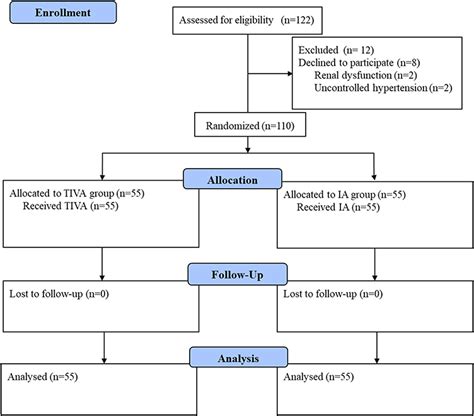 Inhalational Anesthesia Is Noninferior To Total Intravenous Anesthesia Dddt