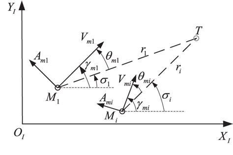 Figure 1 From Finite Time Cooperative Guidance Laws For Multiple Missiles With Acceleration