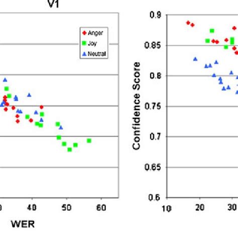 Confidence Score According Word Error Rate Wer With The Two Versions