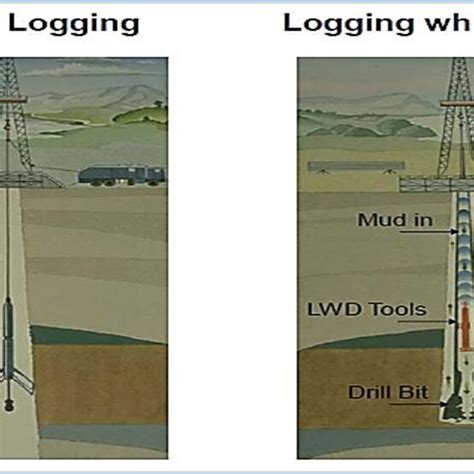 Logging During Drilling And Wireline Log Zaki 1994 Download