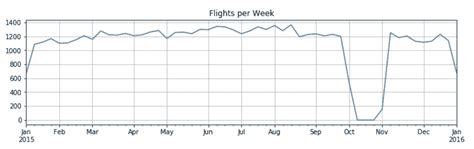 第11章 用matplotlib、pandas、seaborn进行可视化 4 可视化flights数据集 《pandas Cookbook 带注释源码》 书栈网 · Bookstack