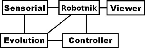 Figure 1 From Applying Neural Networks To Control Gait Of Simulated
