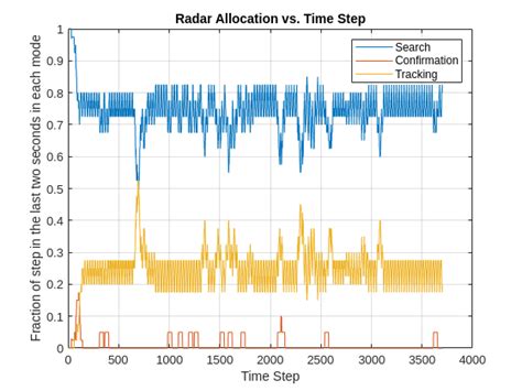 Adaptive Tracking Of Maneuvering Targets With Managed Radar Matlab