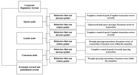 Reputation Incentive And Punishment Model The Different Types Of Nodes Download Scientific