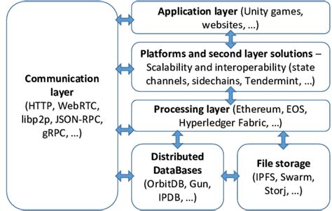 Decentralized Blockchain Application Architecture Download Scientific Diagram