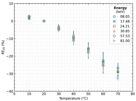Dependence Of The Relative Measurement Error On The Detector