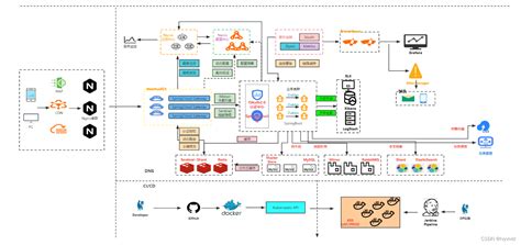 非常完整的电商架构 Csdn博客