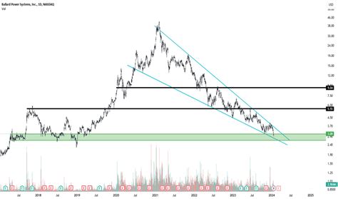 BLDP Stock Price And Chart TSX BLDP TradingView