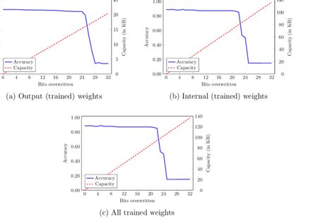 Xception Steganographic Capacity Graphs Download Scientific Diagram