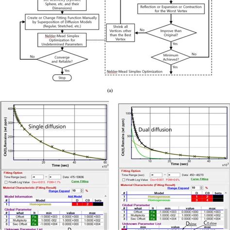 a flow chart explaining the algorithm of the diffusion analysis