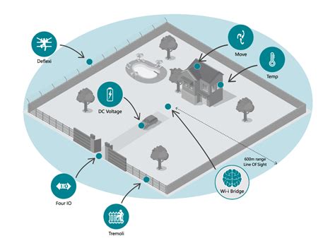Landing Wireless Intrusion Detection