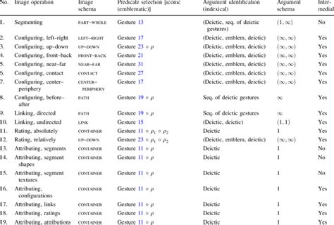 operations of image description onto image schemata in gestural