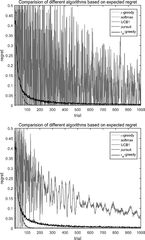 Figure 5 From Evaluation Of Multi Armed Bandit Algorithms And Empirical