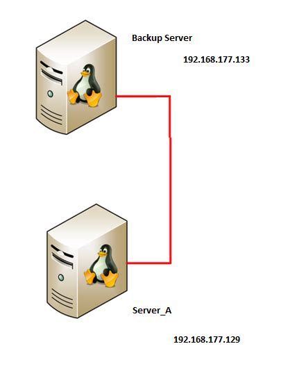 Rsync Backup Tool Linux Administration By Abhijith Vilangapparayil Prabha Medium