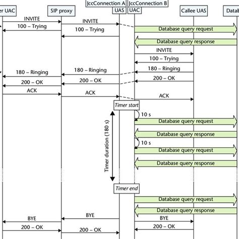 Signaling Messages For Session Setup And Tear Down Session Initiation Download Scientific