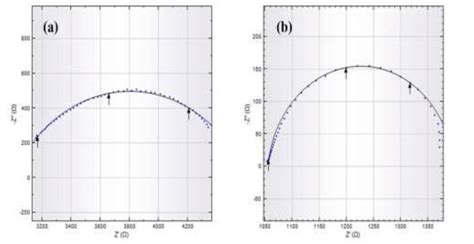 Nyquist Plots Of A SPEEK And B SPEEK Wt S SiO Membrane Download Scientific Diagram