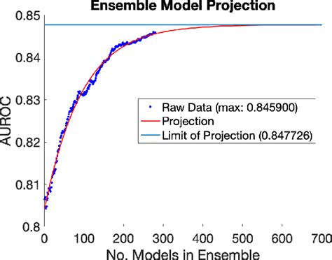Stochastic Encoding Of Graphs In Deep Learning Allows For Complex