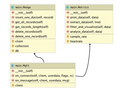 Class Diagram For The Sample Remote Health Monitoring System Application Download Scientific