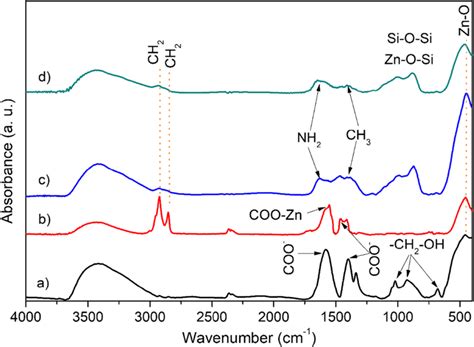 ftir qd spectra a bare zno b zno qd oleic c zno sio2 10 wt