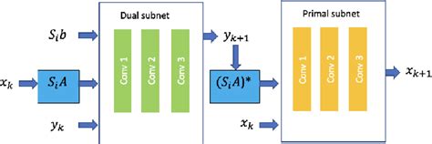 Figure 1 From Accelerating Deep Unrolling Networks Via Dimensionality Reduction Semantic Scholar