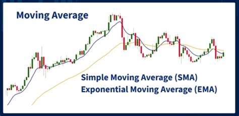 Exponential Moving Average Define Calculate And Use Ema