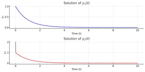 数值计算与仿真中的 “刚性” 是什么？刚性问题 Csdn博客