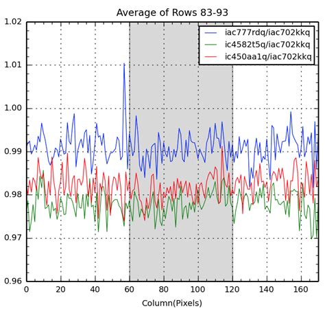 —average Pixel Values Of Rows 83 93 For All Columns 0 170 For Three