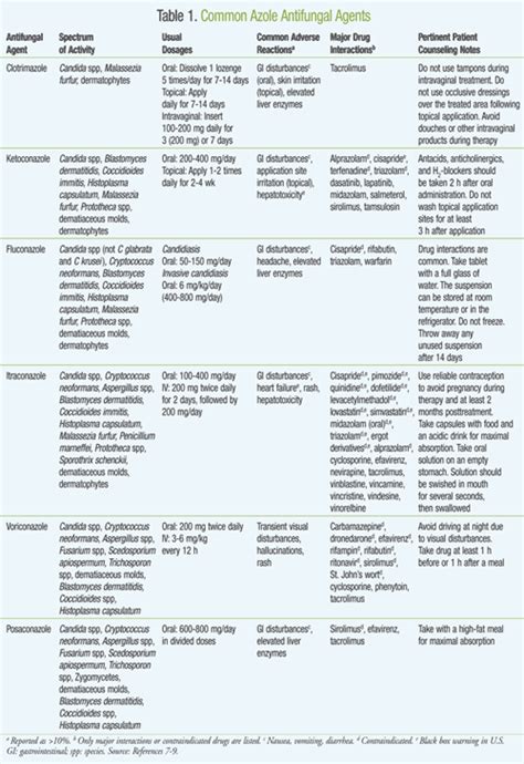 Topical Antifungal Potency Chart Ponasa