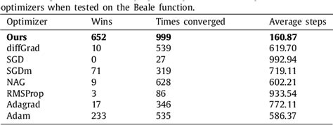 Table 2 From A Multivariate Adaptive Gradient Algorithm With Reduced Tuning Efforts Semantic