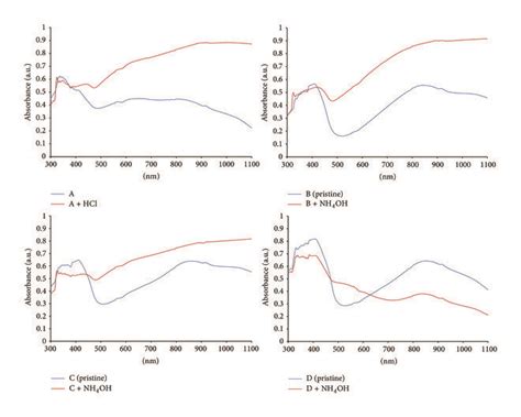 Vis Nir Spectra Of The Membranes Before The Impact Of The Analyzed Download Scientific Diagram