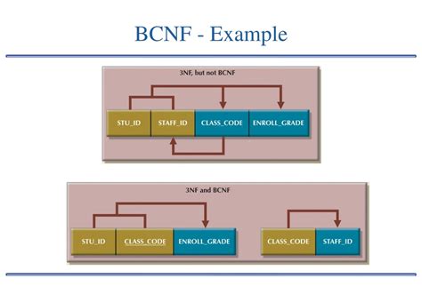 Ppt Database Normalization 3nf And Bcnf Converting To 3nf Powerpoint Presentation Id8864699