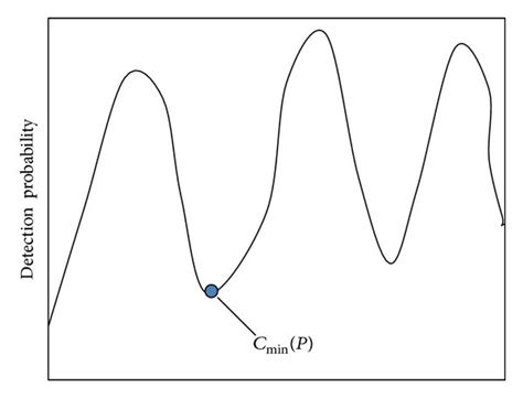 Schematic Of Joint Detection Probability A Detection Probability Download Scientific Diagram