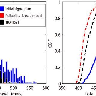 Comparison Of Travel Time Distributions And Cdf From Vissim Simulation