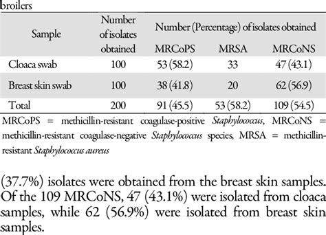 Isolation Rates Of Methicillin Resistant Staphylococcus Species From
