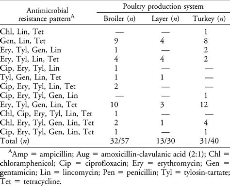 Antimicrobial Susceptibility Patterns Of Enterococcus Faecalis And Enterococcus Faecium Isolated
