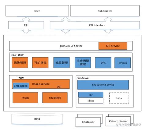 工程化docker技术征文 浅谈docker的国产化替代isula前言 当前,从应用软件、数据库,到操作系统、编译器 掘金 工程化docker技术征文 浅谈docker的国产化替代isula前言 当前,从应用软件、数据库,到操作系统、编译器 掘金