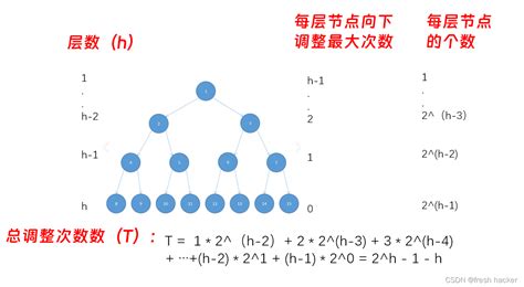 【数据结构】建堆的时间复杂度 Csdn博客 【数据结构】建堆的时间复杂度 Csdn博客