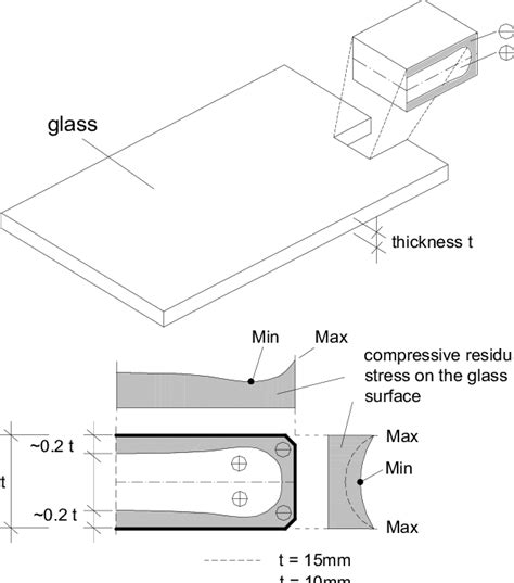 Distribution Of The Compressive Residual Stress On The Glass Surface Download Scientific