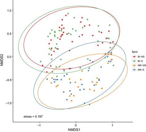 nonmetric multidimensional scaling nmds to compare taxonomic