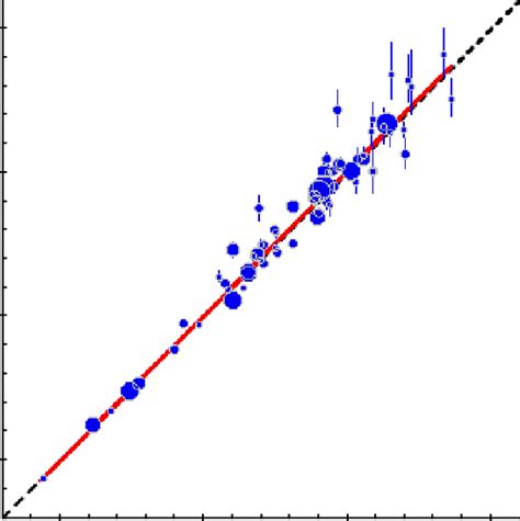 Logarithm Of Average Trigonometric Distance Of A Cluster Logd Tgas