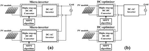 Energies Free Full Text Advanced Mppt Algorithm For Distributed