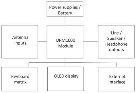 De9180 2 Demo And Prototyping Kit For The Drm1000 Cml Micro Mouser