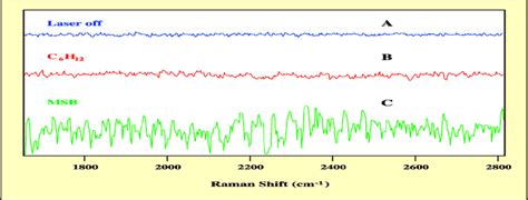 Shot Noise In Ft Raman Spectrometry A Noise With The Laser Turned