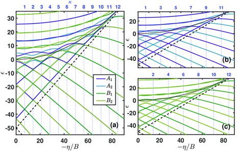 A Energies Of The Generalized Planar Pendulum As Functions Of η For