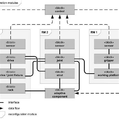 sysml model for the modularization of the system components of a