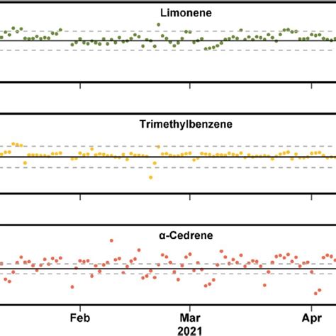 Names And Labels On Example Chromatogram Download Scientific Diagram