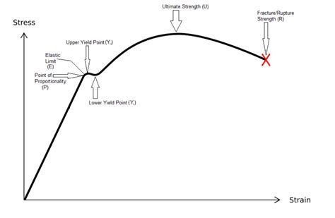 Tensile Test Or Tensile Testing [explained With Graph]