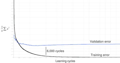 7 Graph Of The Training And The Validation Mean Square Errors Of The Download Scientific