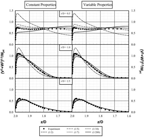 Normalized Mean Velocity Corresponding To Various Jet Profiles For