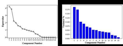 Component Number A The Scree Plot B The Variance Of Each